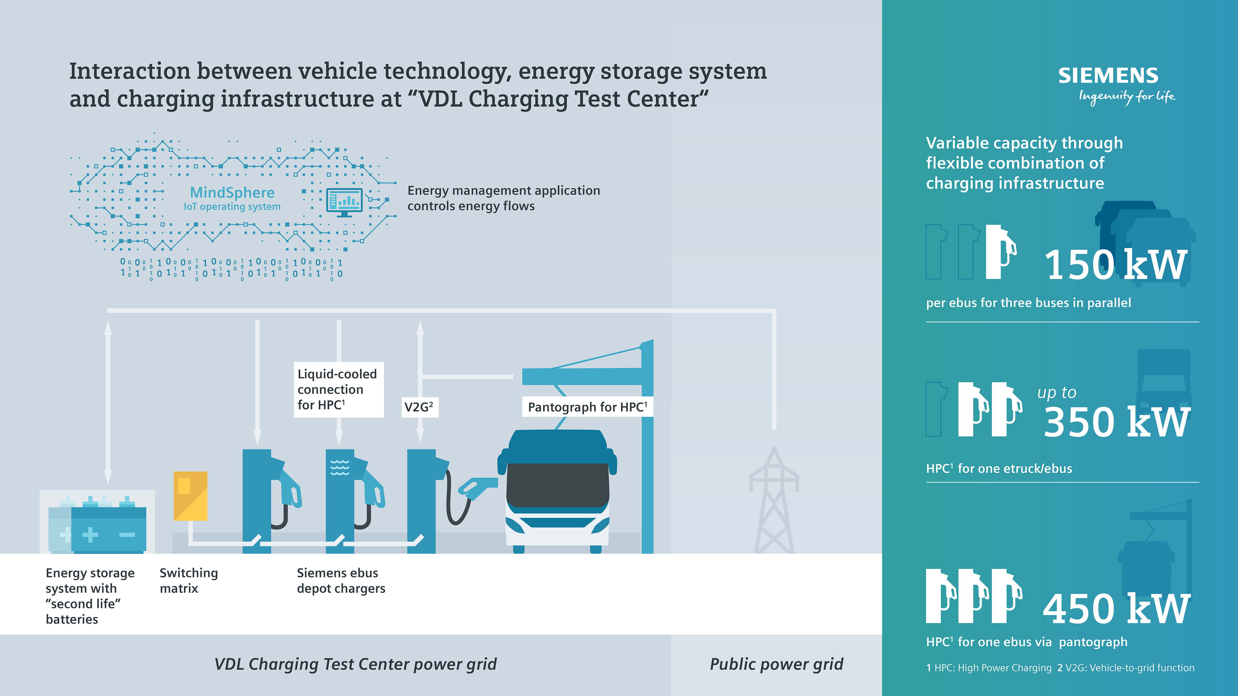 Система Sicharge UC от Siemens – нови стандарти за гъвкаво зареждане на ...